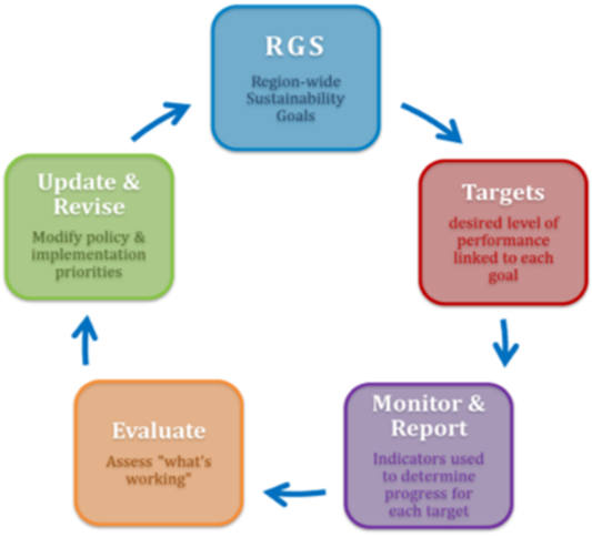Annual Reports and Monitoring | RDN