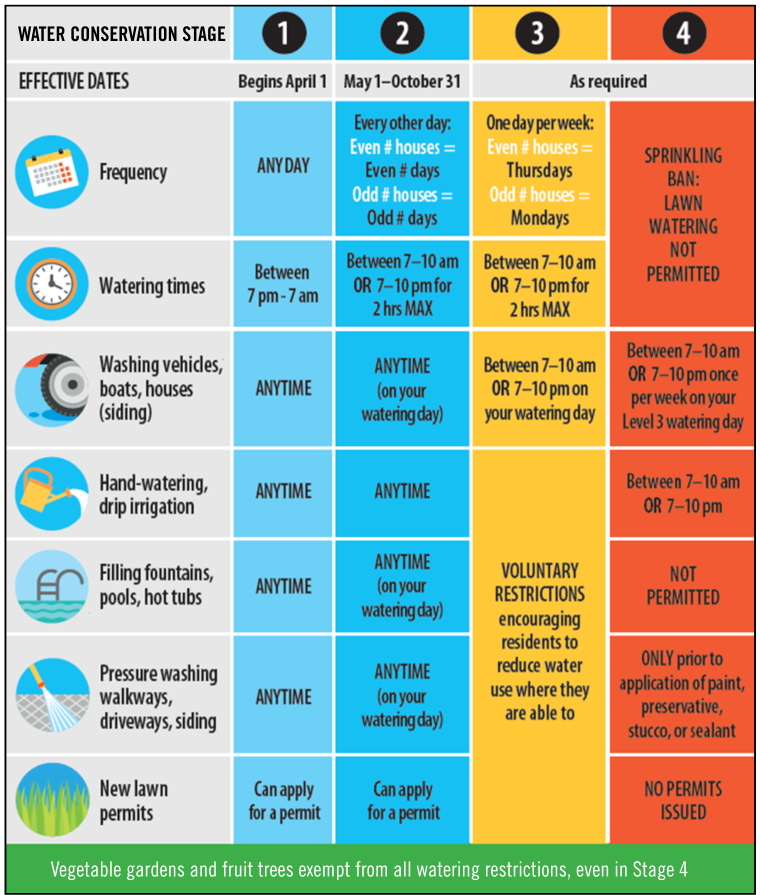 What watering restrictions are in effect where you live? | RDN